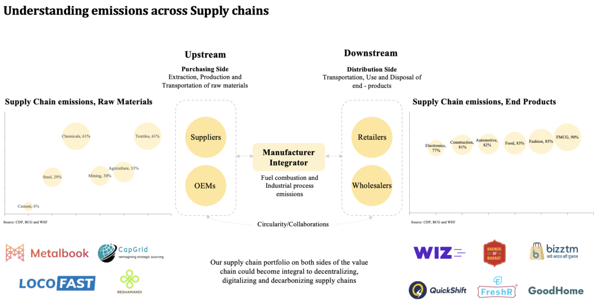 Decarbonising supply chains: complex, yet the need of the hour ...