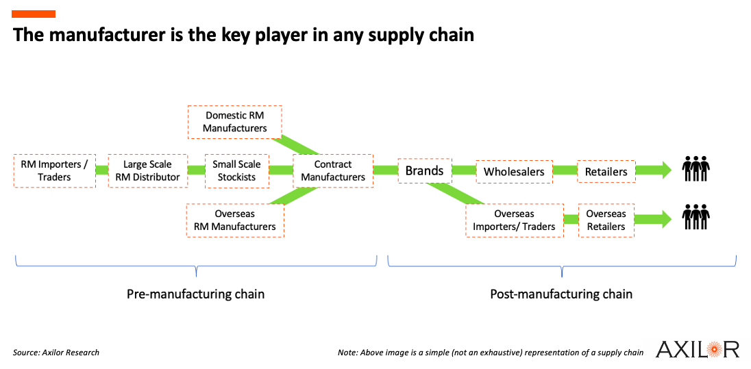 Demystifying Supply Chains – The Axilor Rundown – Axilor Ventures ...