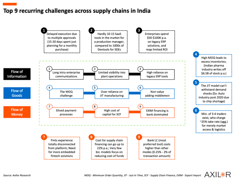 Demystifying Supply Chains – The Axilor Rundown – Axilor Ventures ...