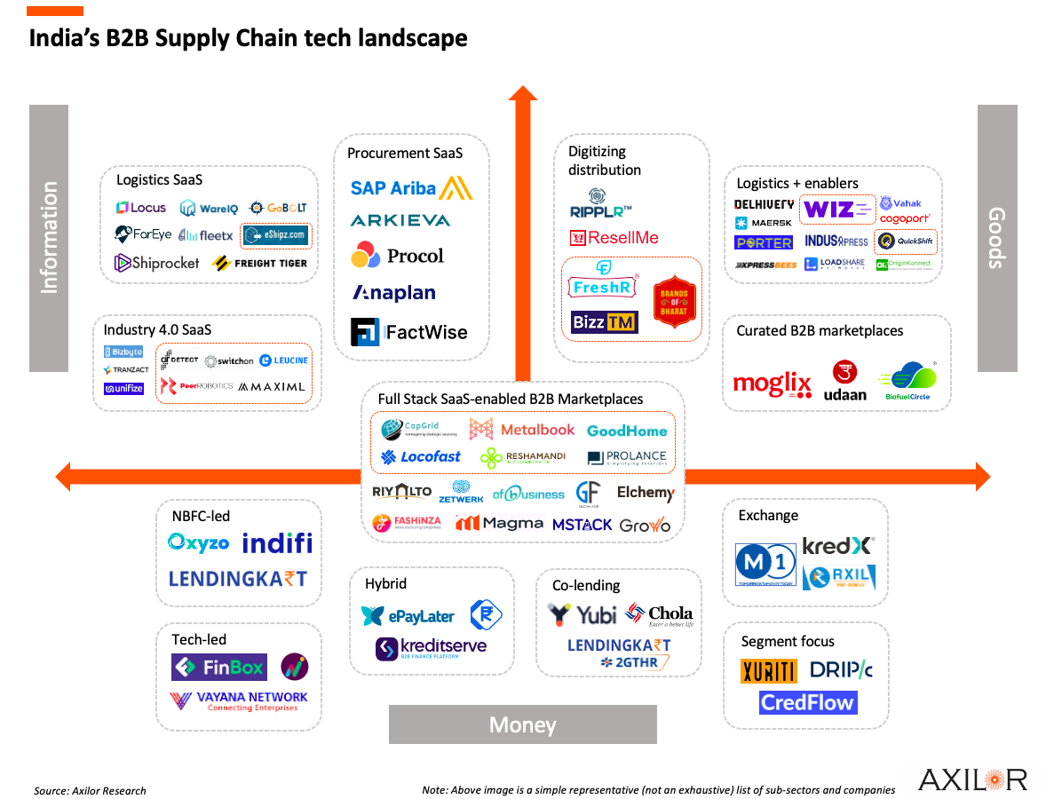 Demystifying Supply Chains – The Axilor Rundown – Axilor Ventures ...